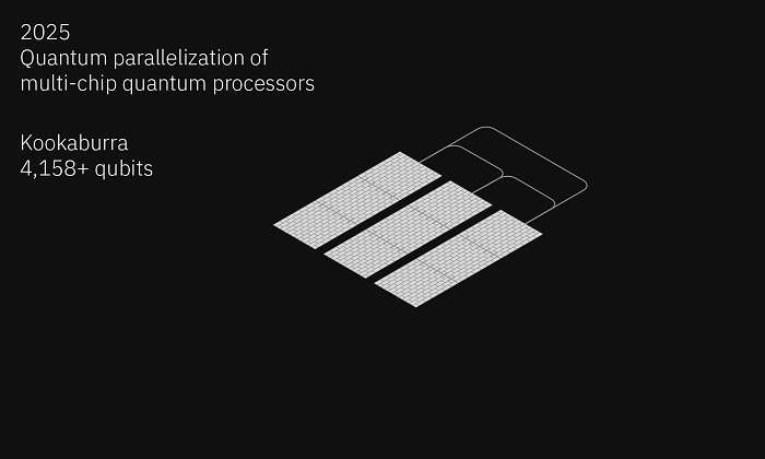 IBM Unveils New Roadmap to Practical Quantum Computing Era - ELE Times IBM Unveils New Roadmap to Practical Quantum Computing Era - ELE Times